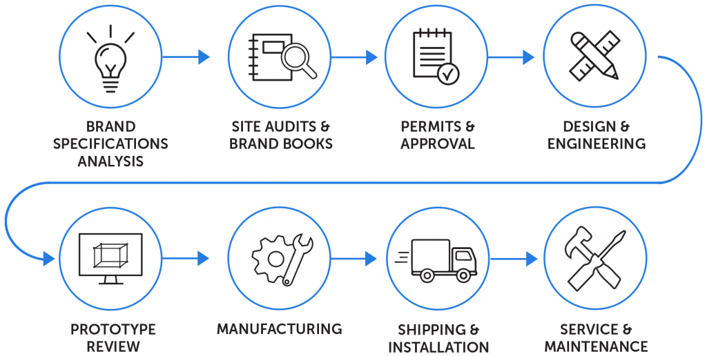 Design, Manufacture, Installation & Maintenance of Signage Products